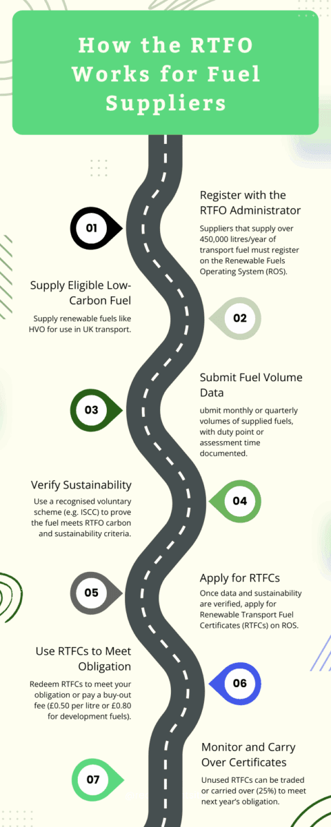 RTFO Guide: Renewable Transport Fuel Obligation Explained